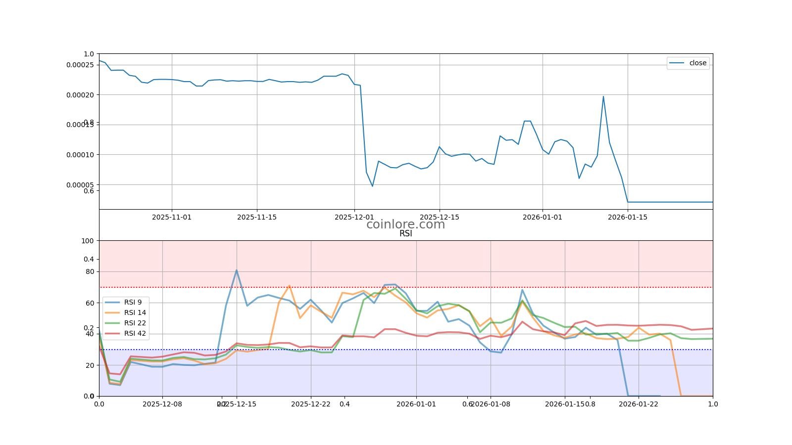 DFund RSI indicator