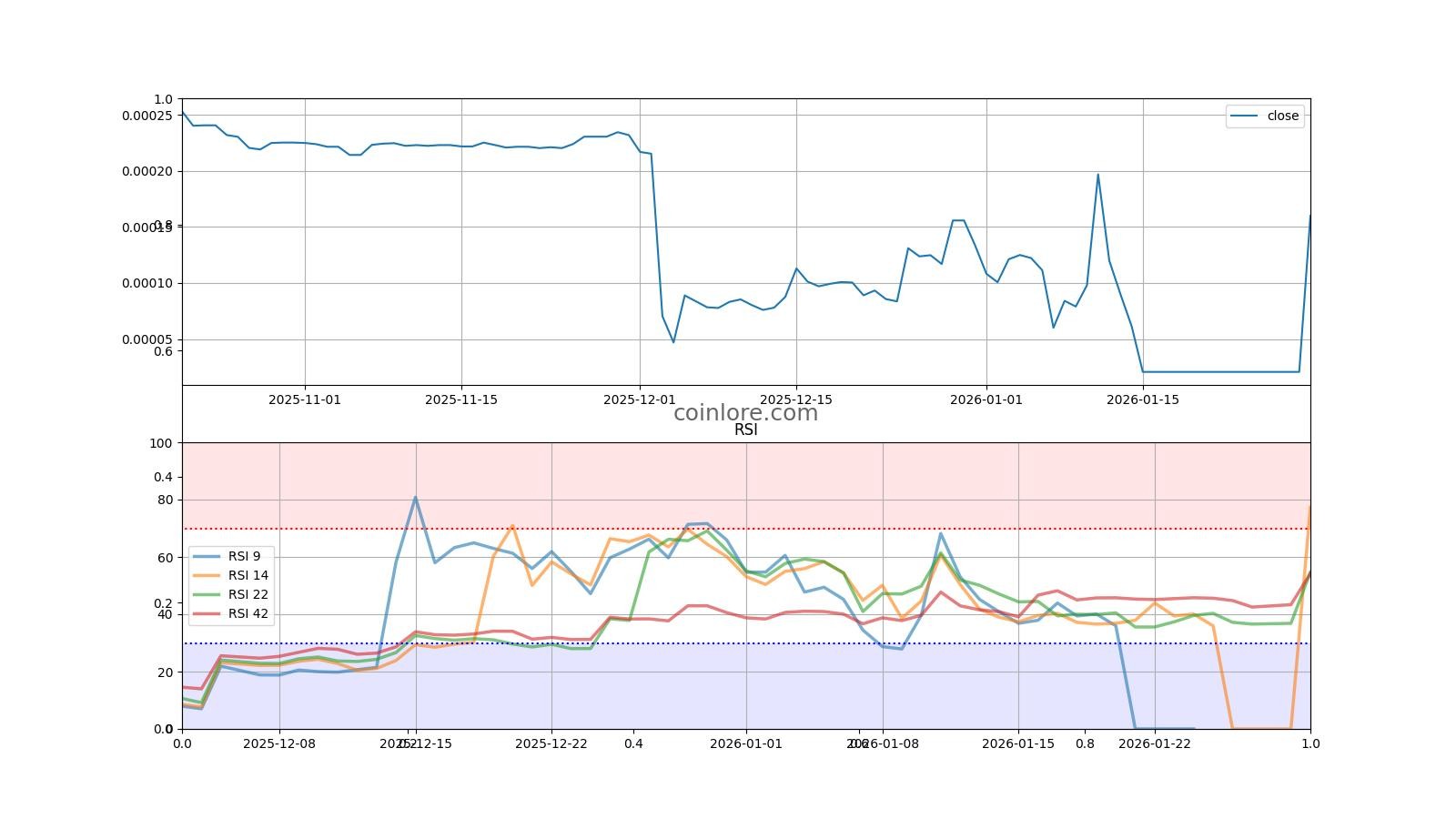 DFund RSI indicator