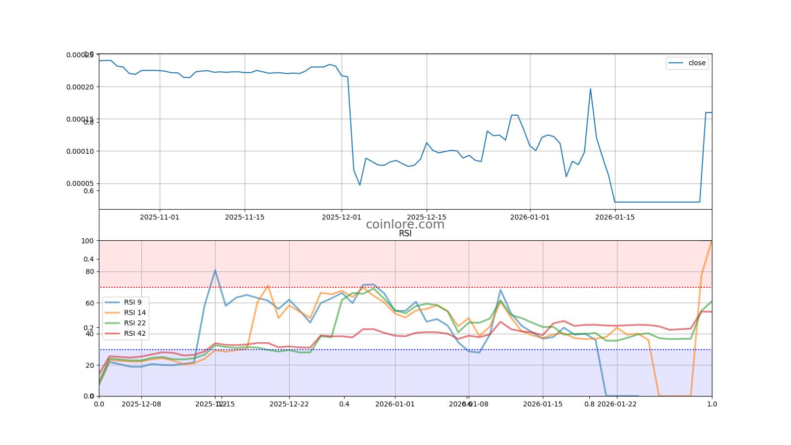 DFund RSI indicator
