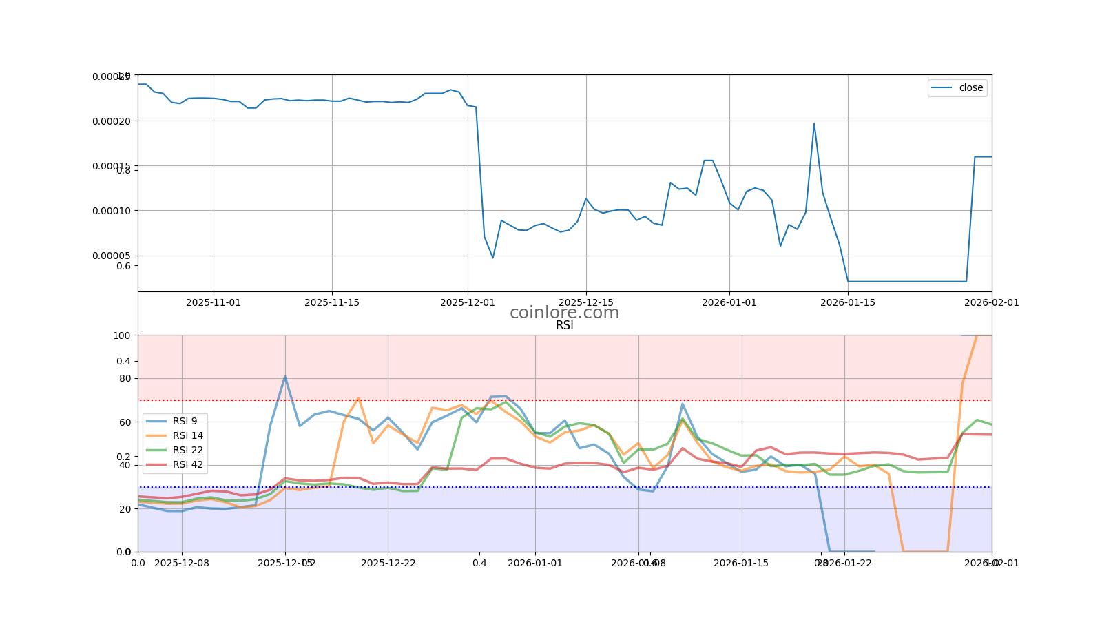 DFund RSI indicator
