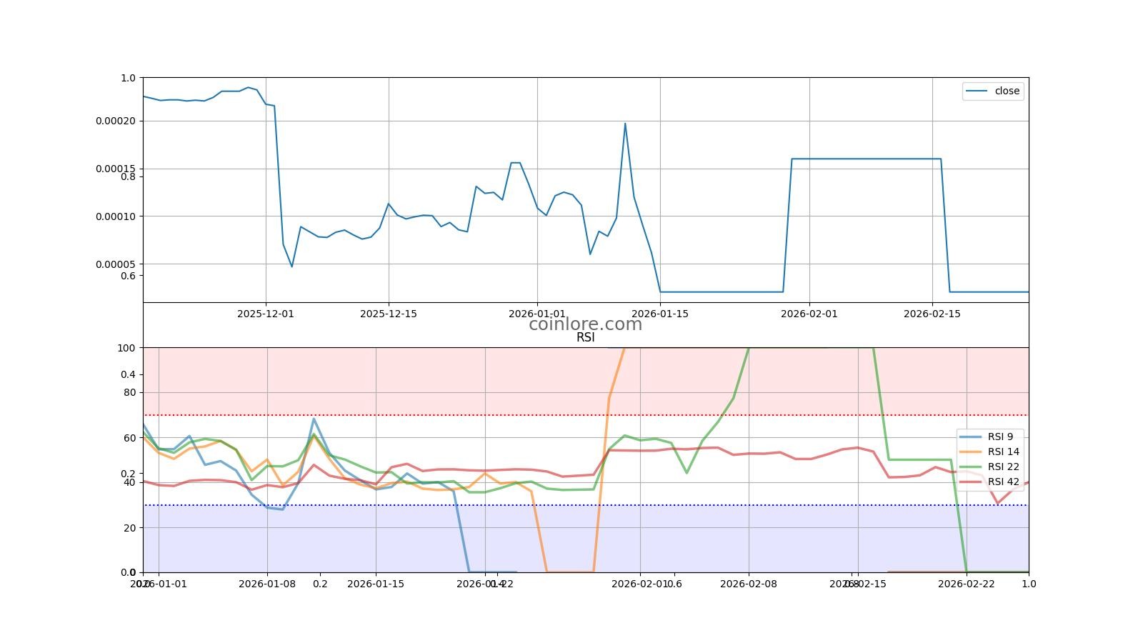 DFund RSI indicator