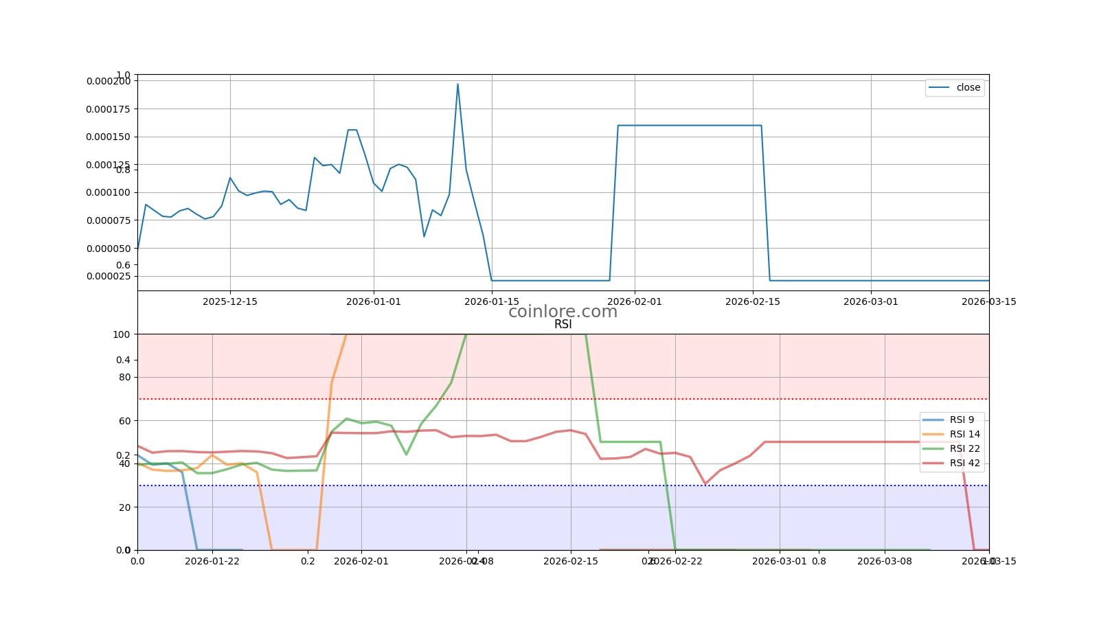 DFund RSI indicator