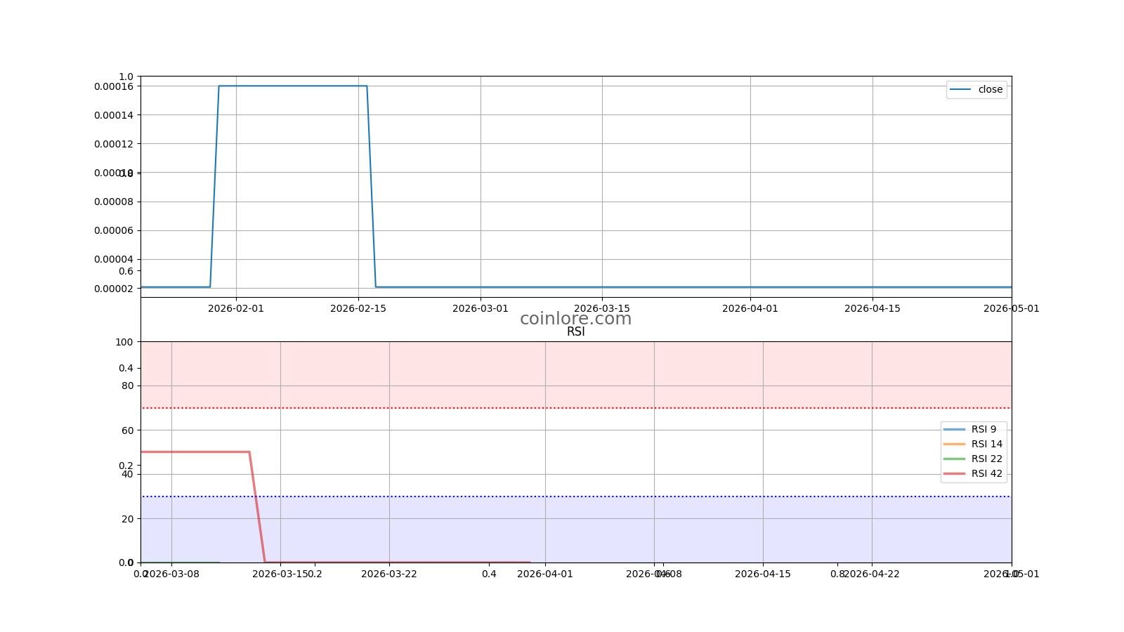 DFund RSI indicator