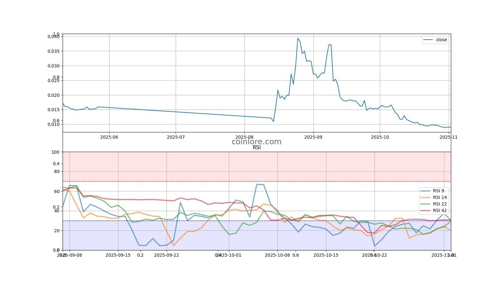 DFX Finance RSI indicator