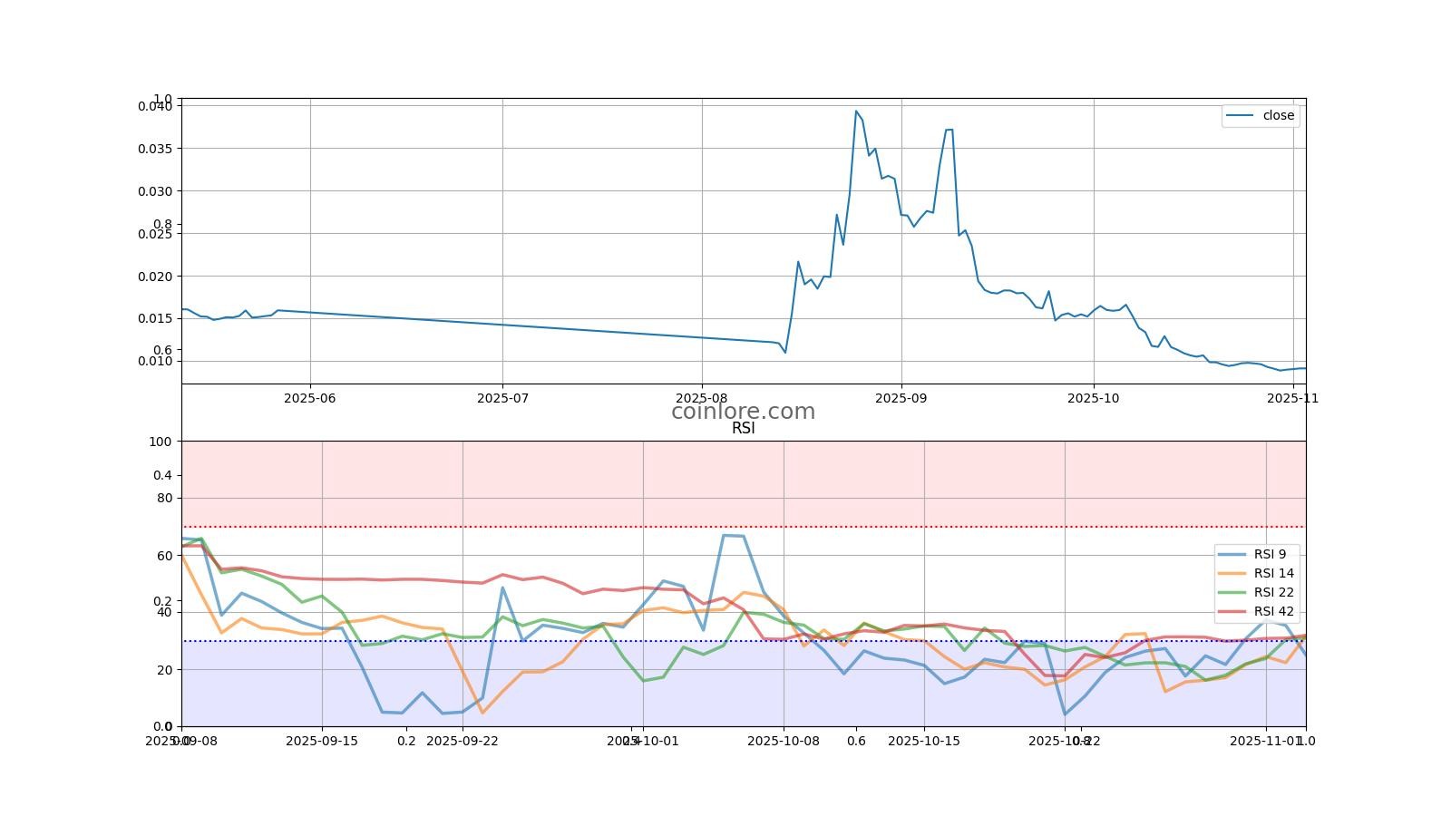 DFX Finance RSI indicator