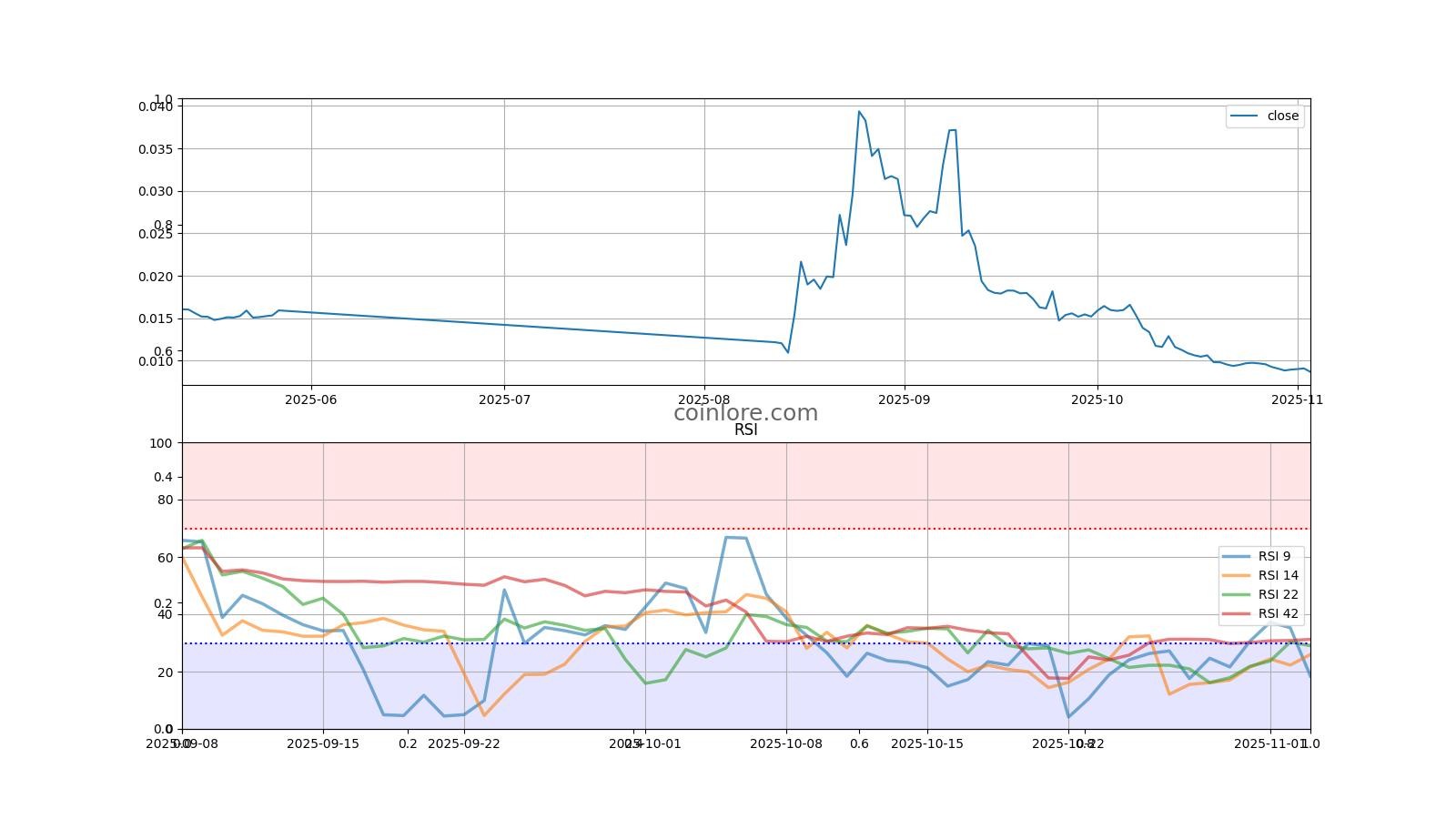 DFX Finance RSI indicator