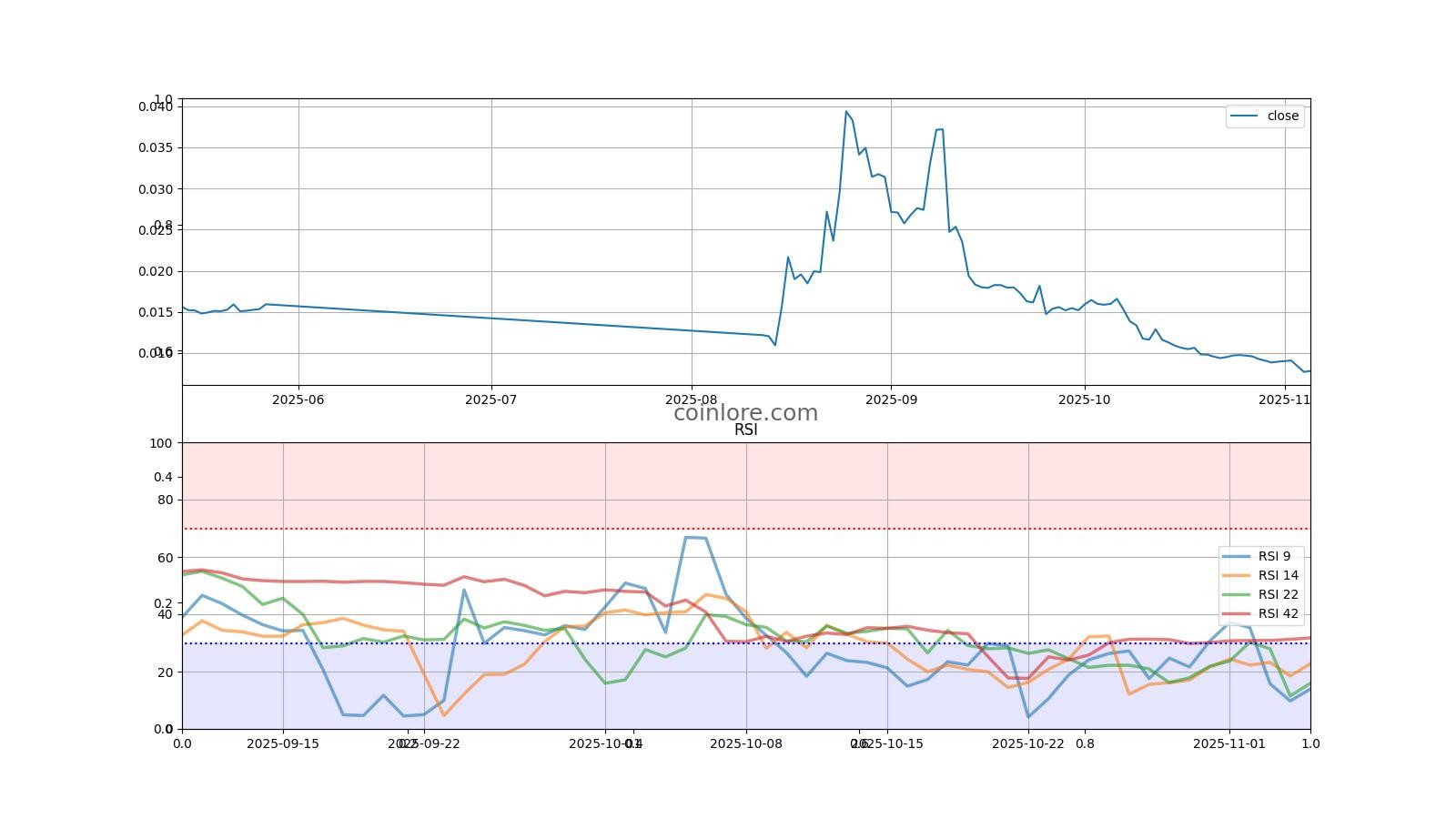 DFX Finance RSI indicator