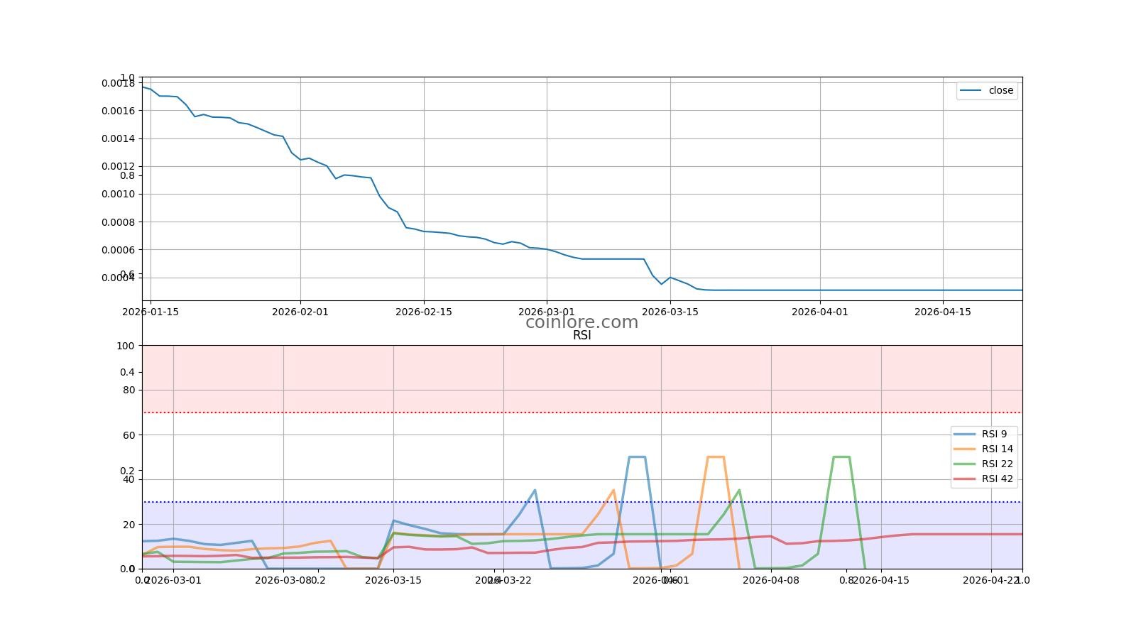 Dfyn Network RSI indicator