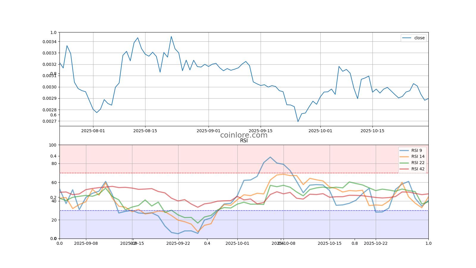 Dfyn Network RSI indicator