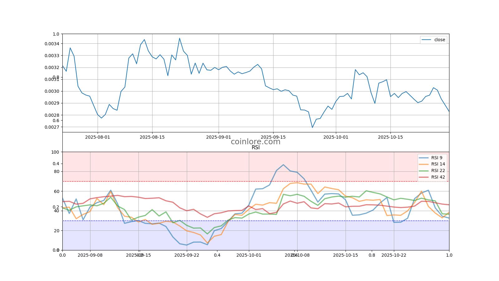 Dfyn Network RSI indicator