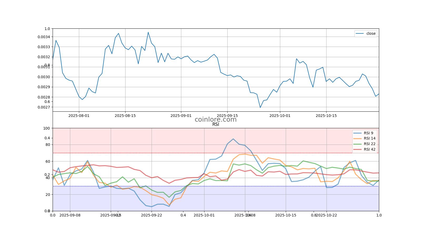 Dfyn Network RSI indicator