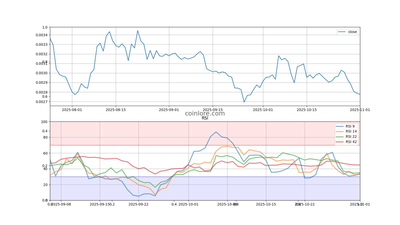 Dfyn Network RSI indicator