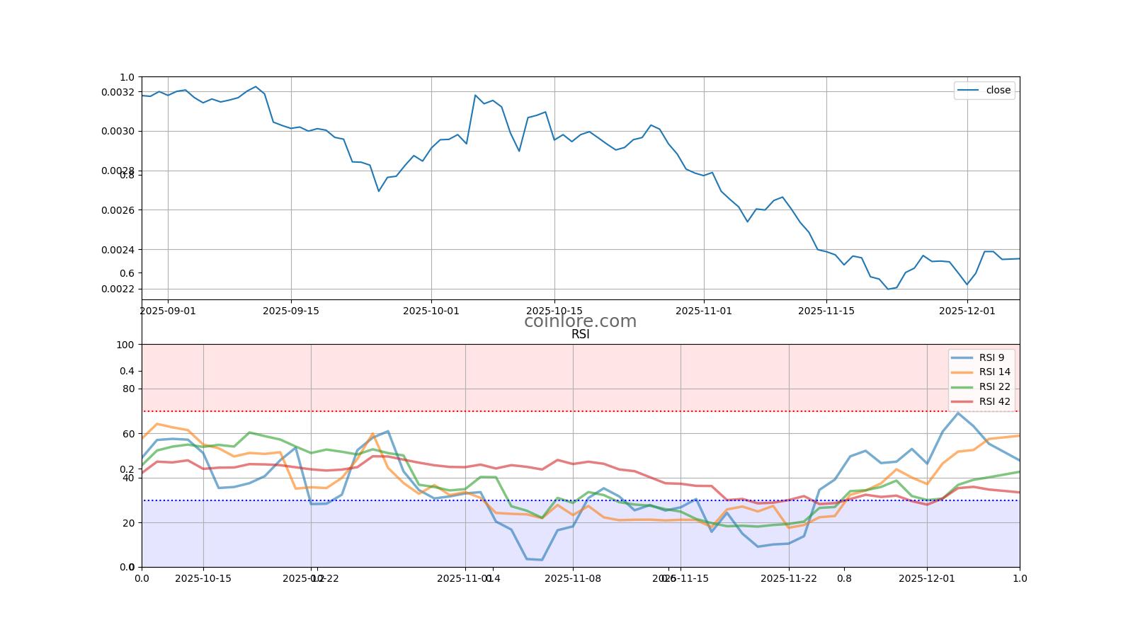 Dfyn Network RSI indicator