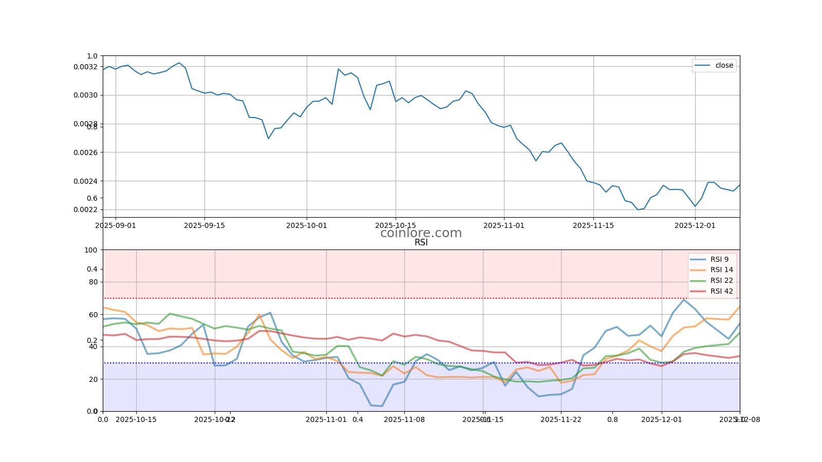 Dfyn Network RSI indicator