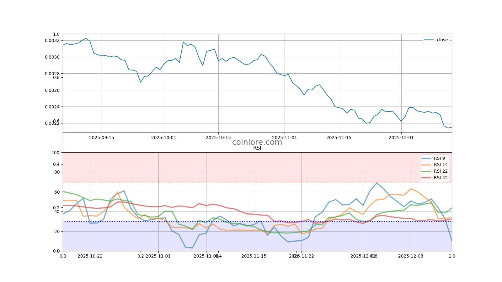 Dfyn Network RSI indicator