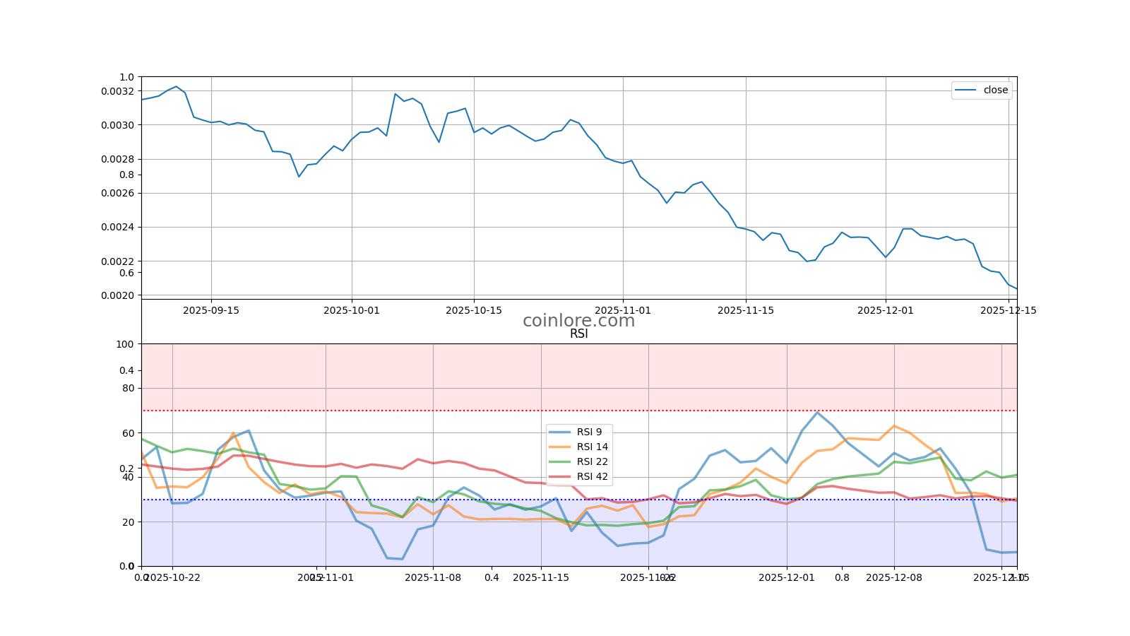 Dfyn Network RSI indicator