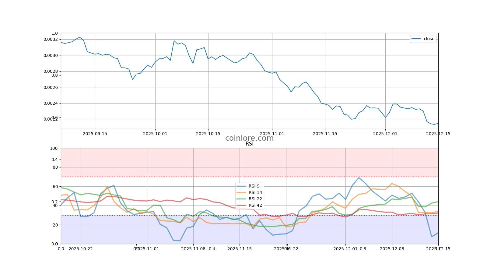 Dfyn Network RSI indicator