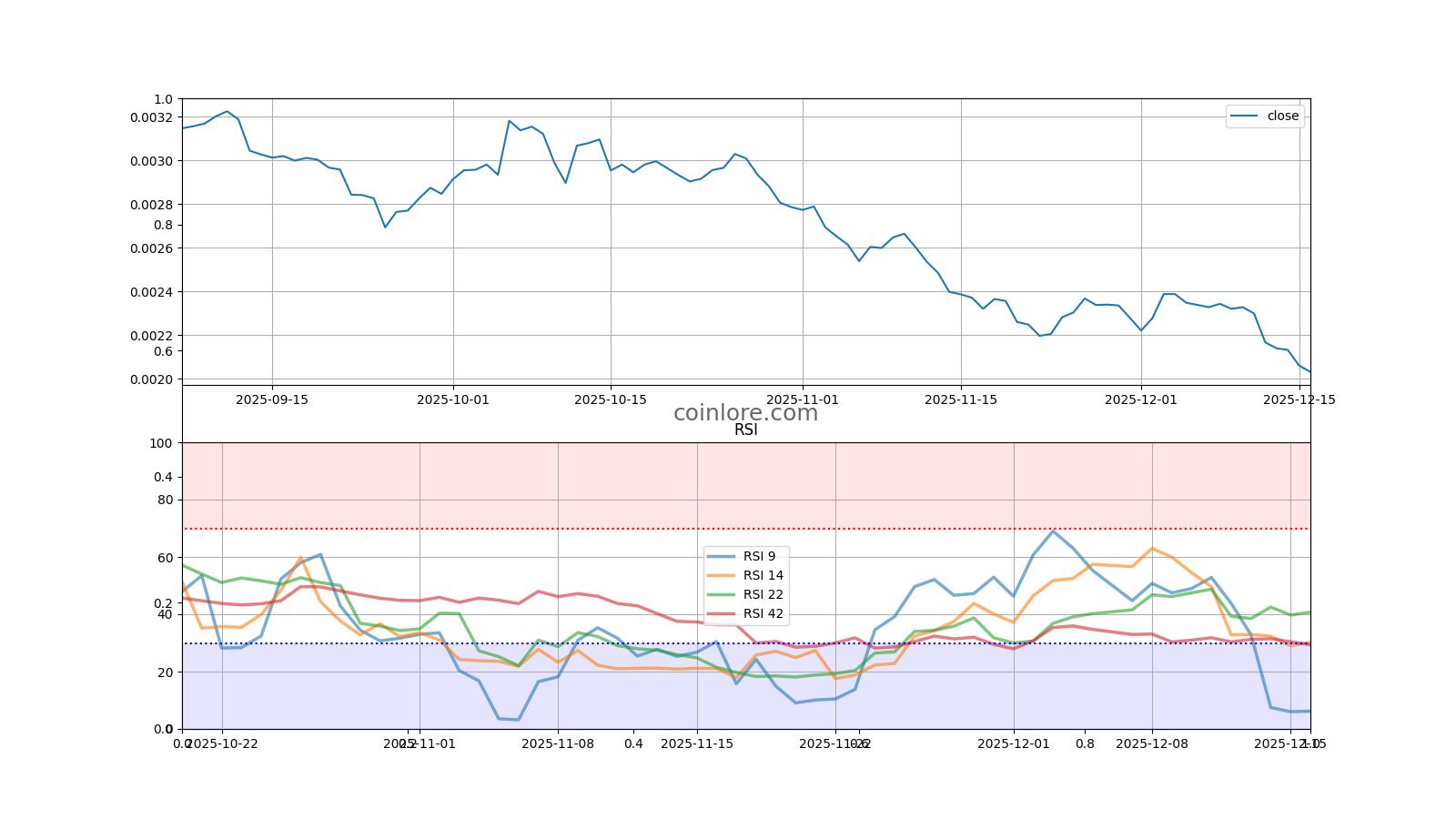 Dfyn Network RSI indicator