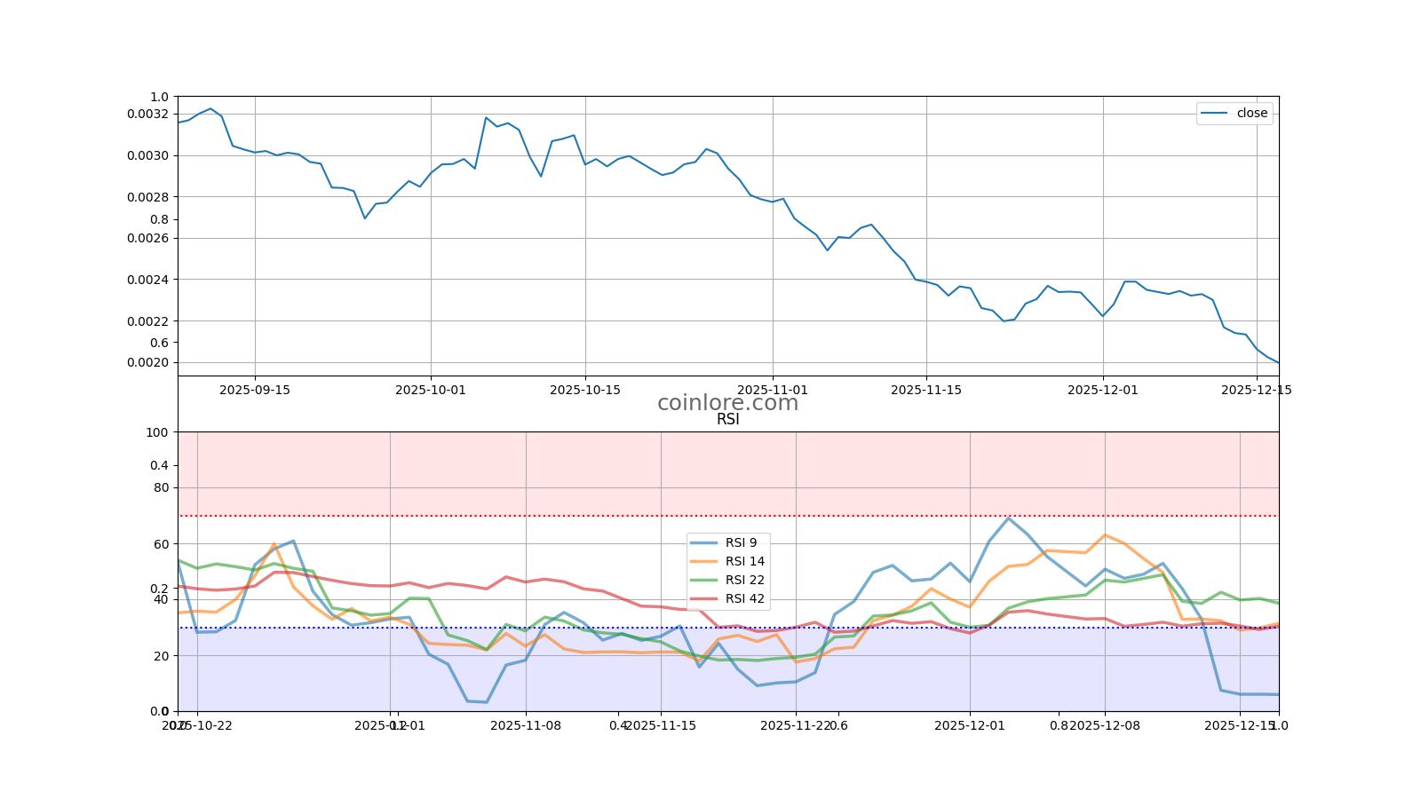 Dfyn Network RSI indicator