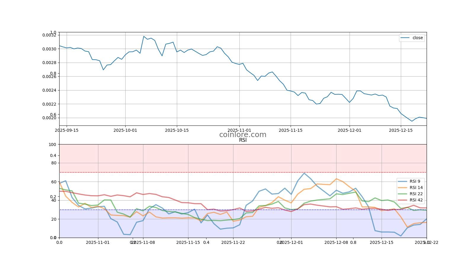 Dfyn Network RSI indicator