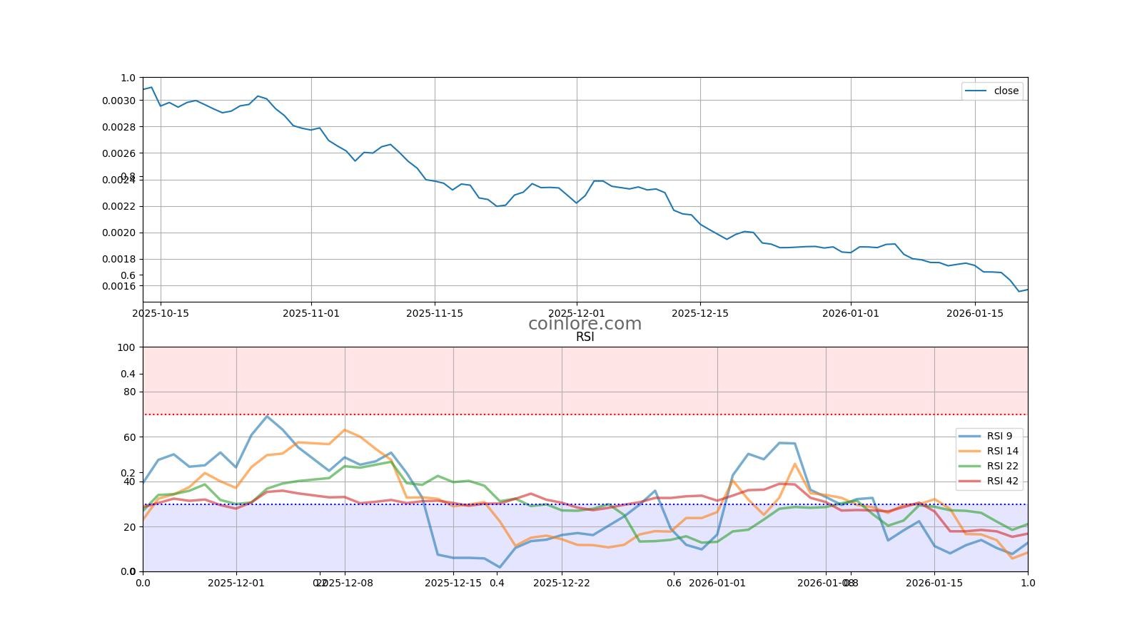 Dfyn Network RSI indicator