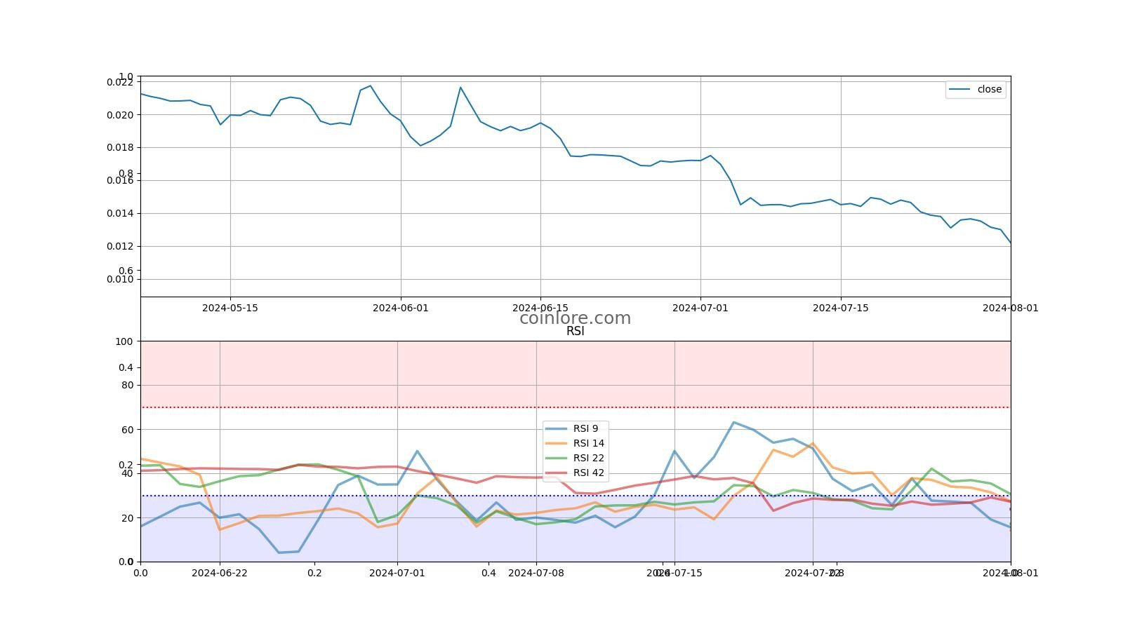 Dfyn Network RSI indicator