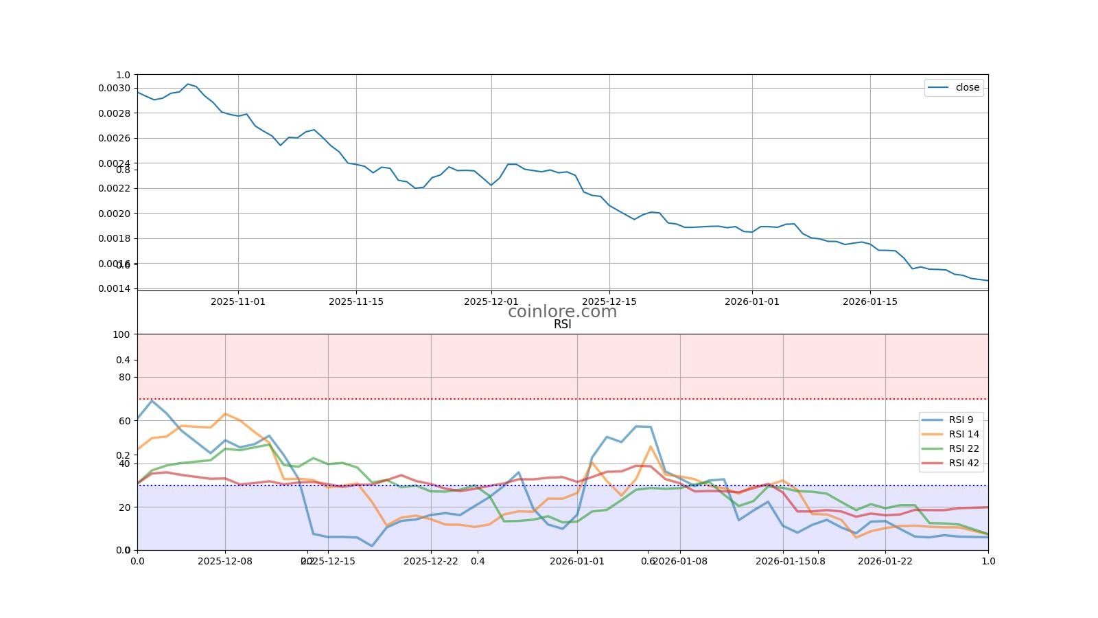 Dfyn Network RSI indicator