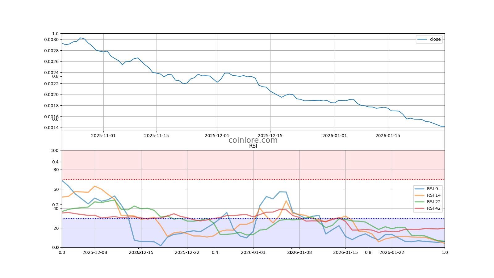 Dfyn Network RSI indicator