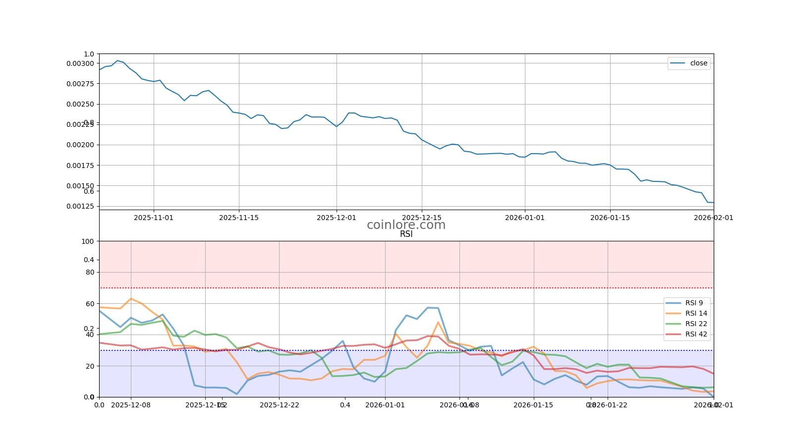 Dfyn Network RSI indicator