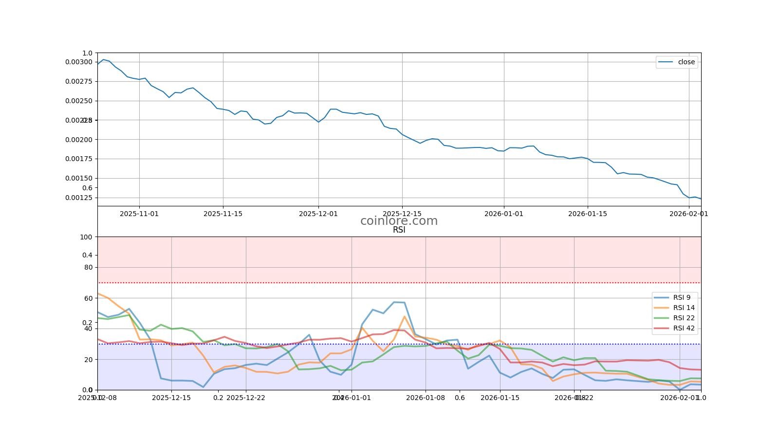 Dfyn Network RSI indicator