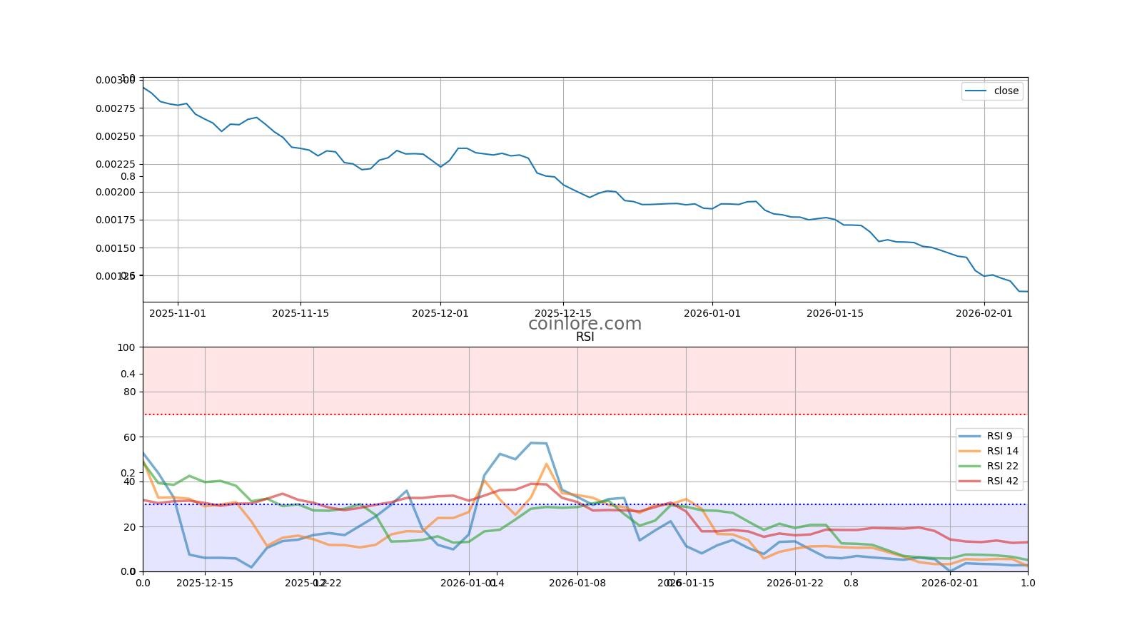 Dfyn Network RSI indicator