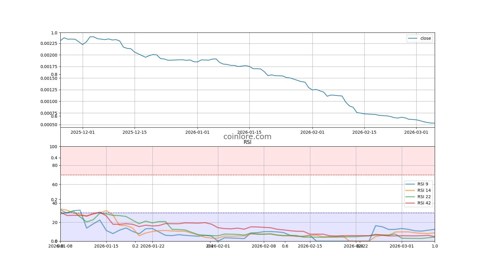 Dfyn Network RSI indicator
