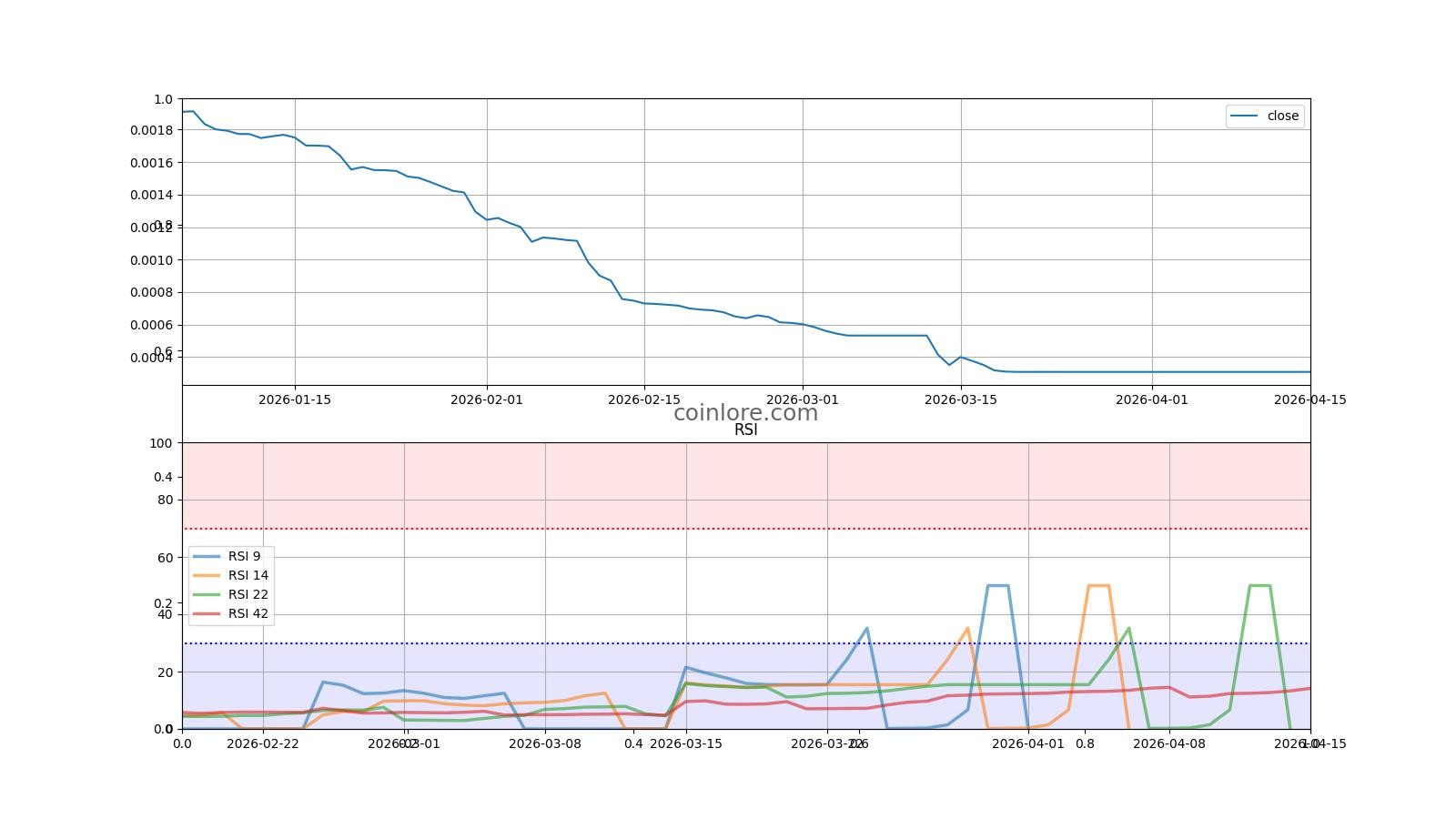 Dfyn Network RSI indicator