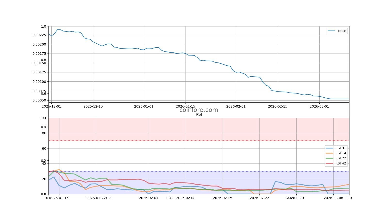 Dfyn Network RSI indicator