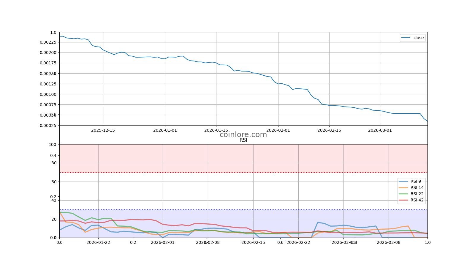 Dfyn Network RSI indicator
