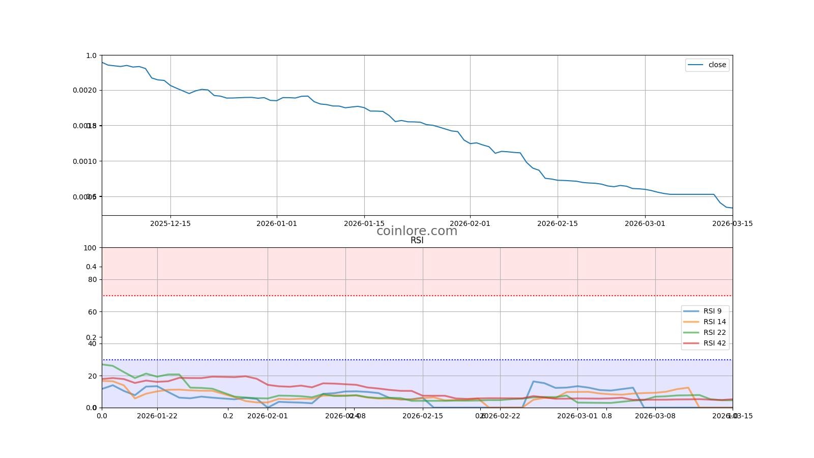 Dfyn Network RSI indicator