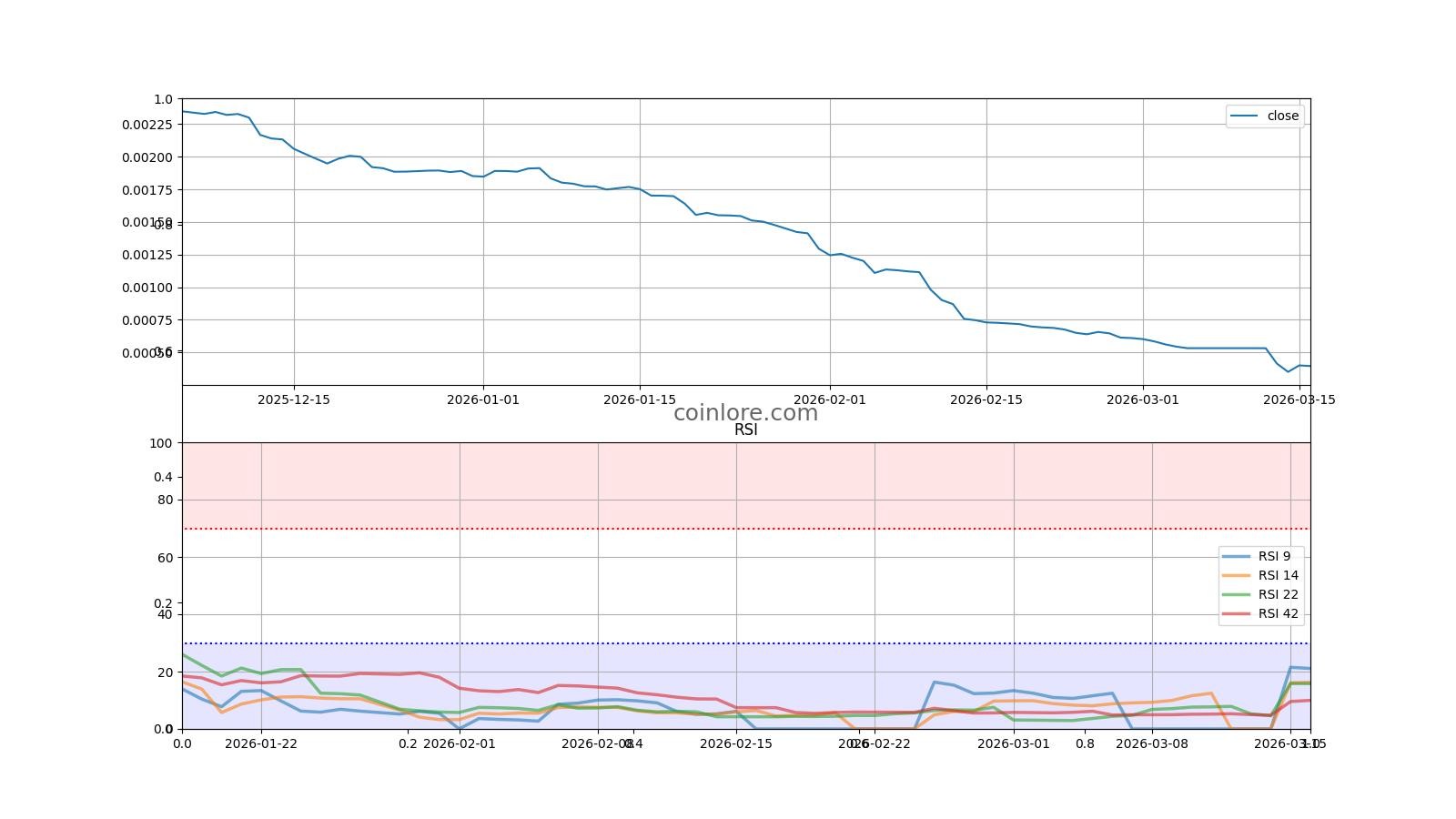 Dfyn Network RSI indicator