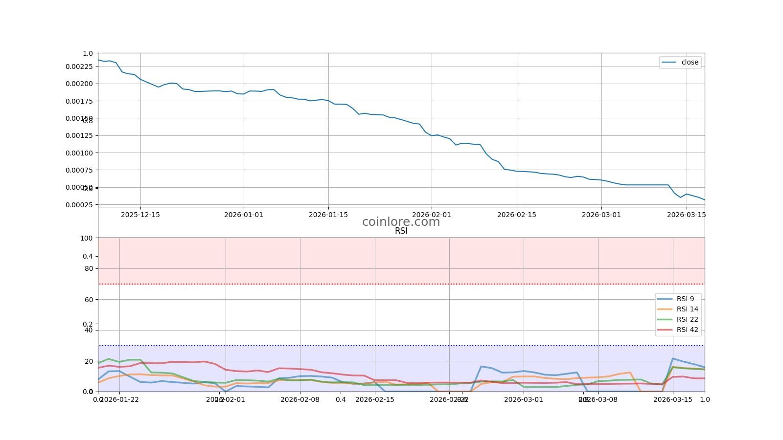 Dfyn Network RSI indicator