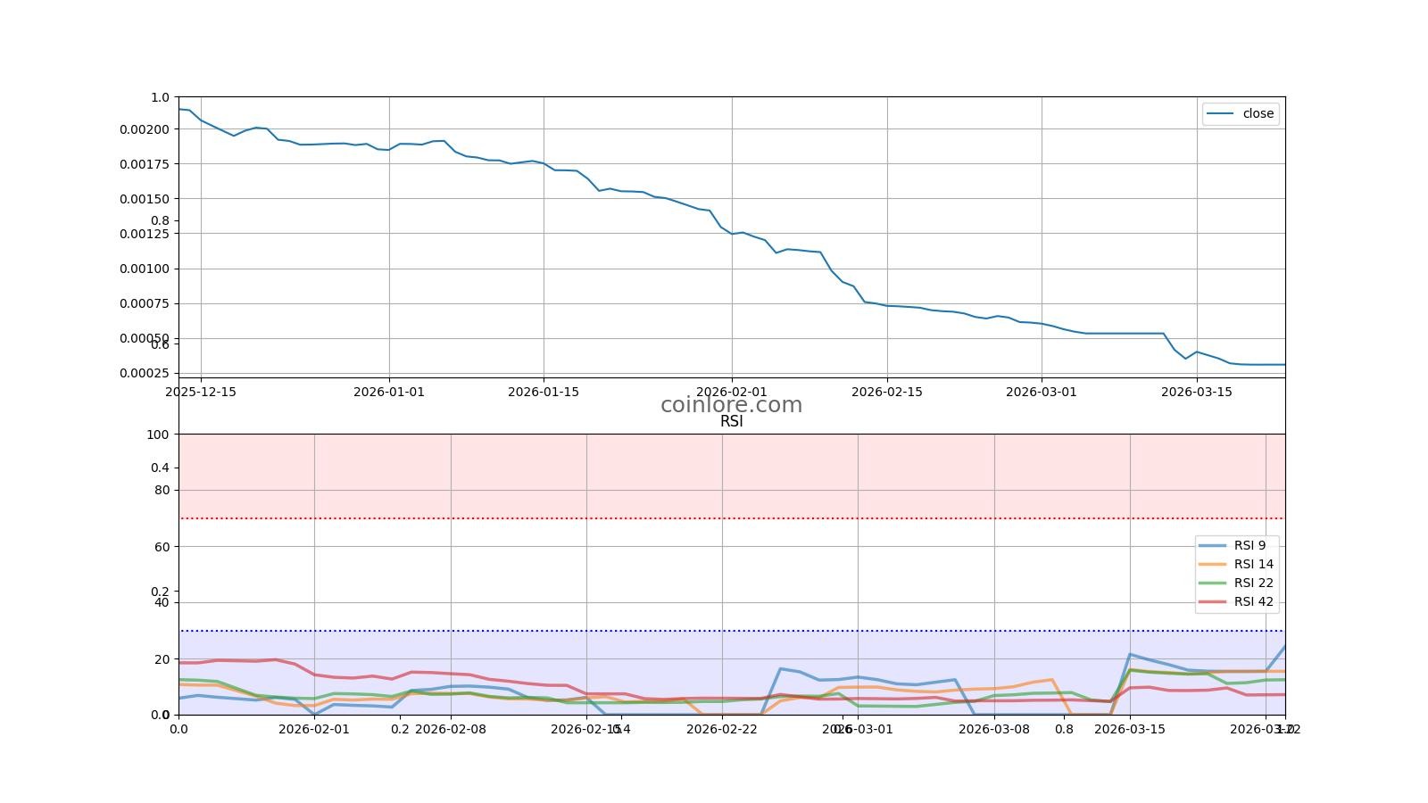 Dfyn Network RSI indicator