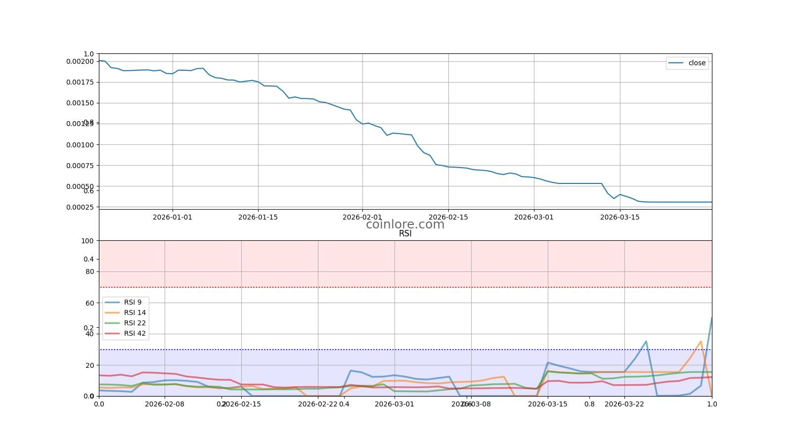 Dfyn Network RSI indicator