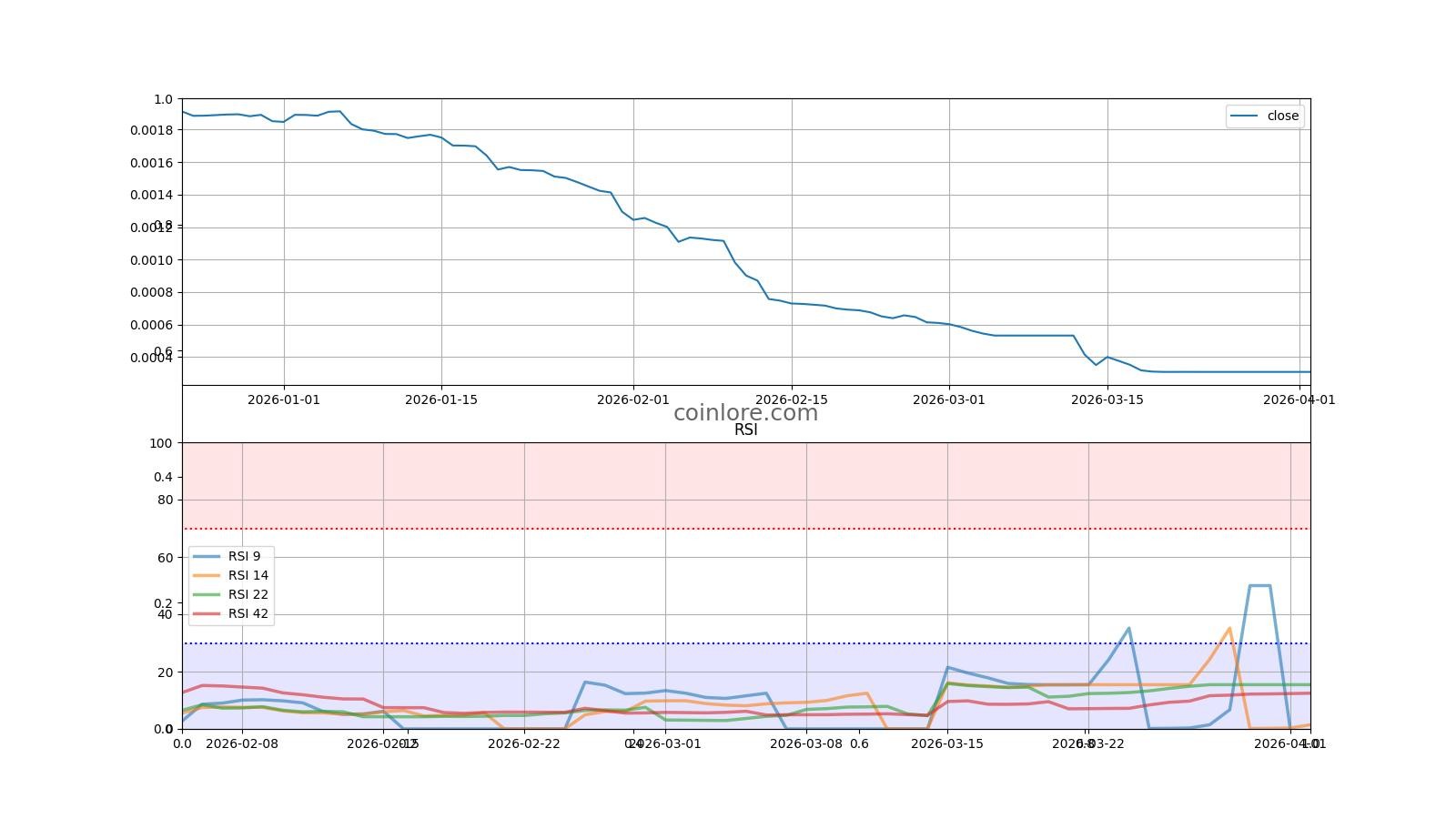 Dfyn Network RSI indicator