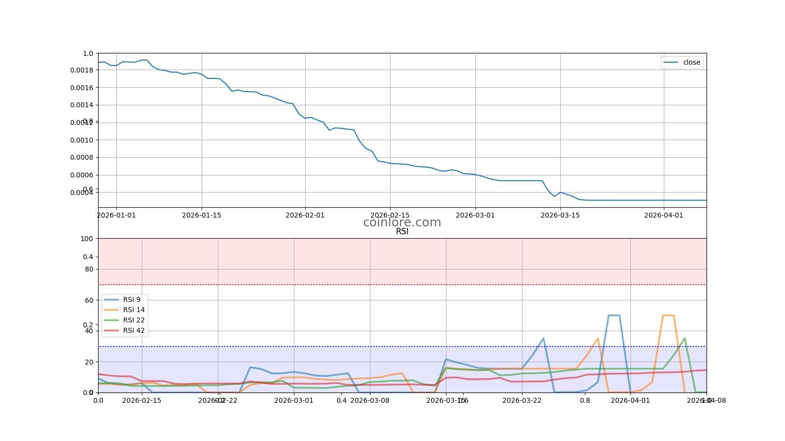Dfyn Network RSI indicator