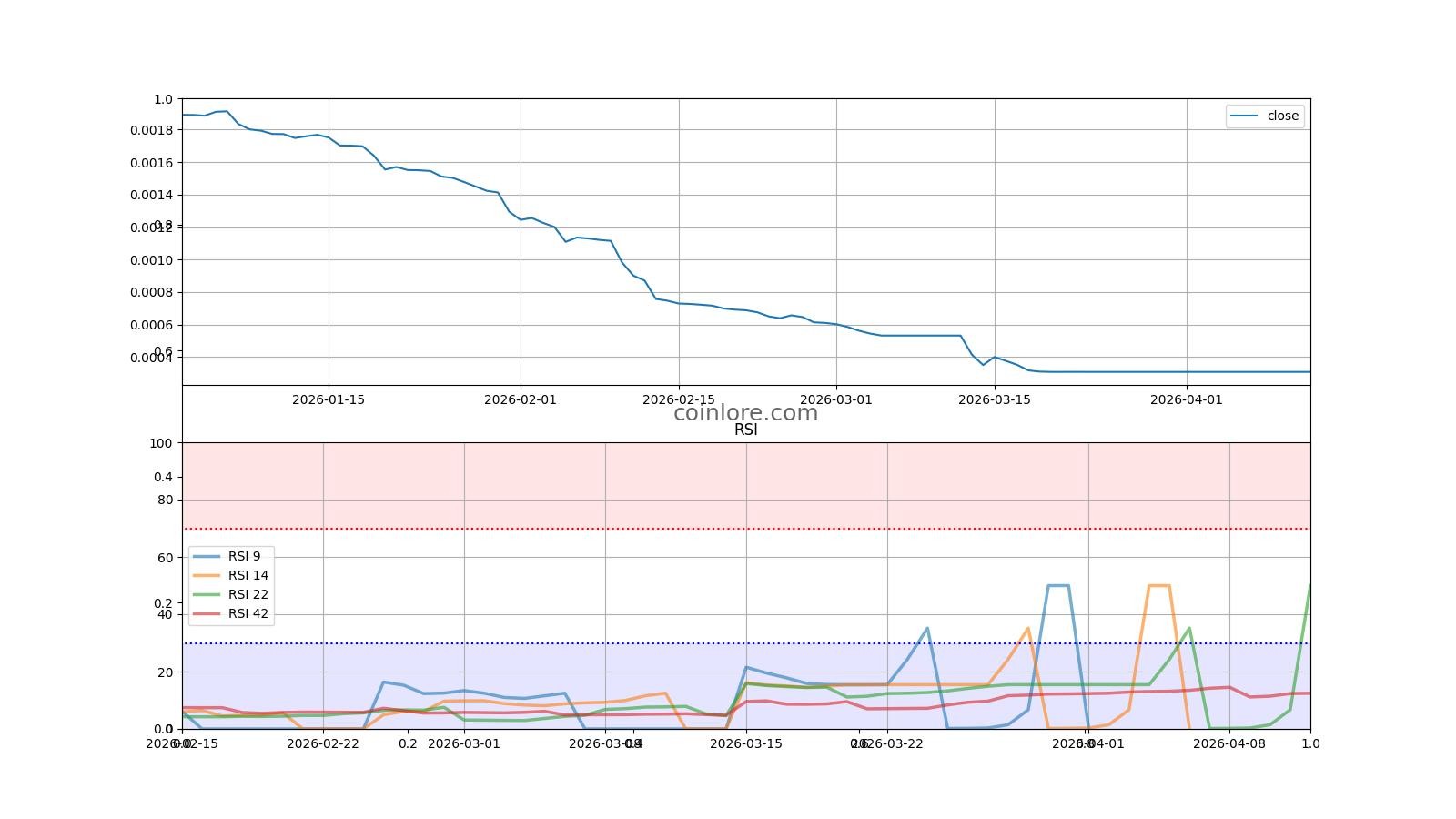 Dfyn Network RSI indicator