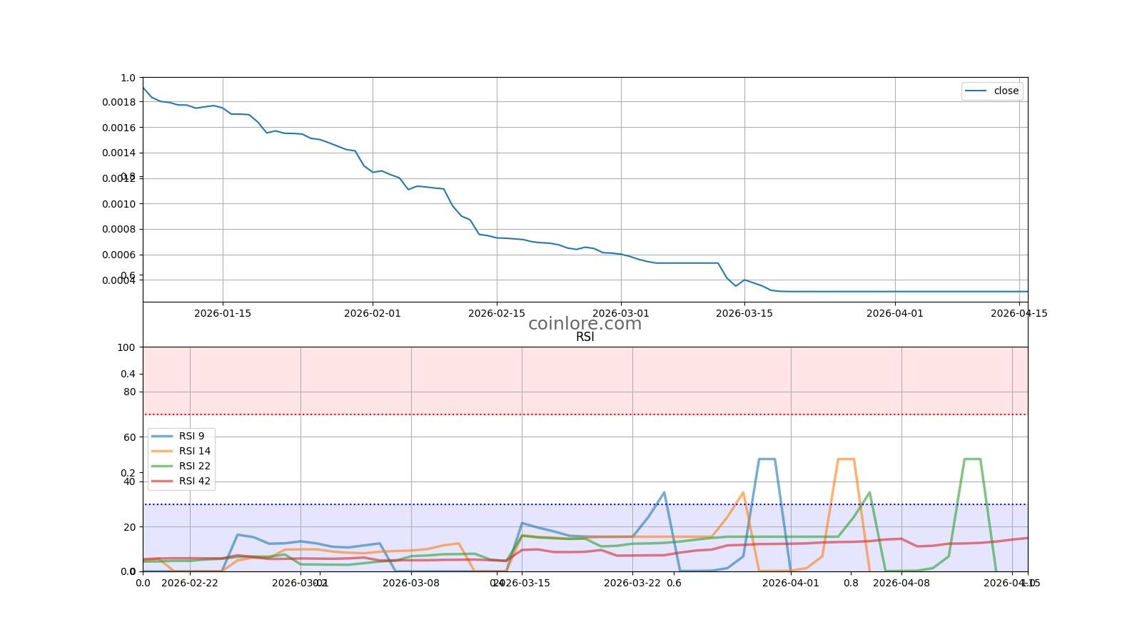 Dfyn Network RSI indicator