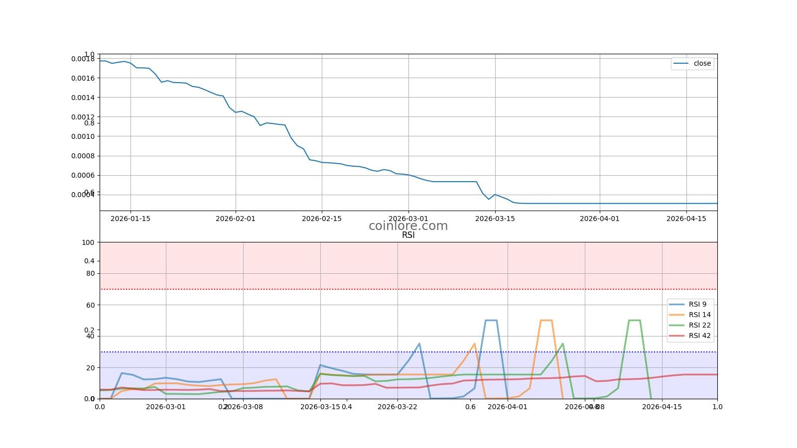 Dfyn Network RSI indicator