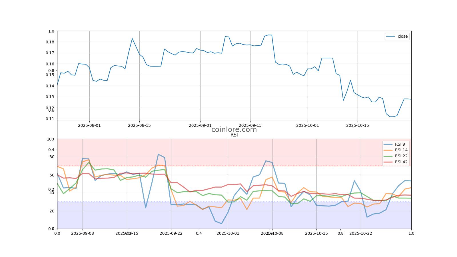 DHEDGE DAO RSI indicator