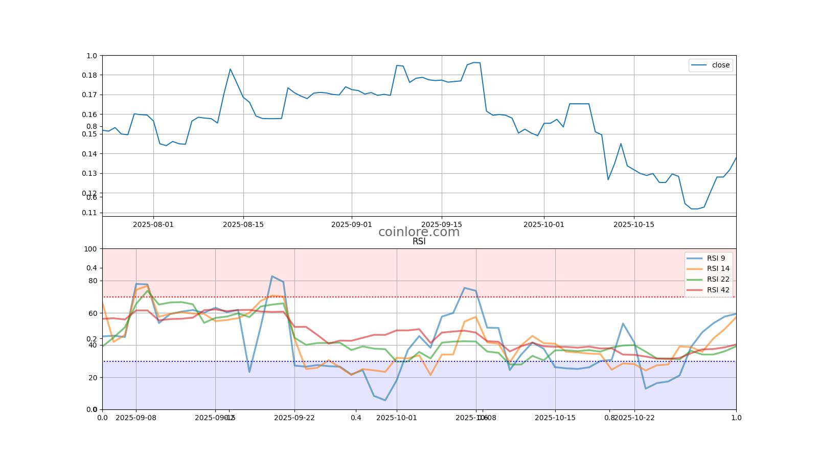 DHEDGE DAO RSI indicator