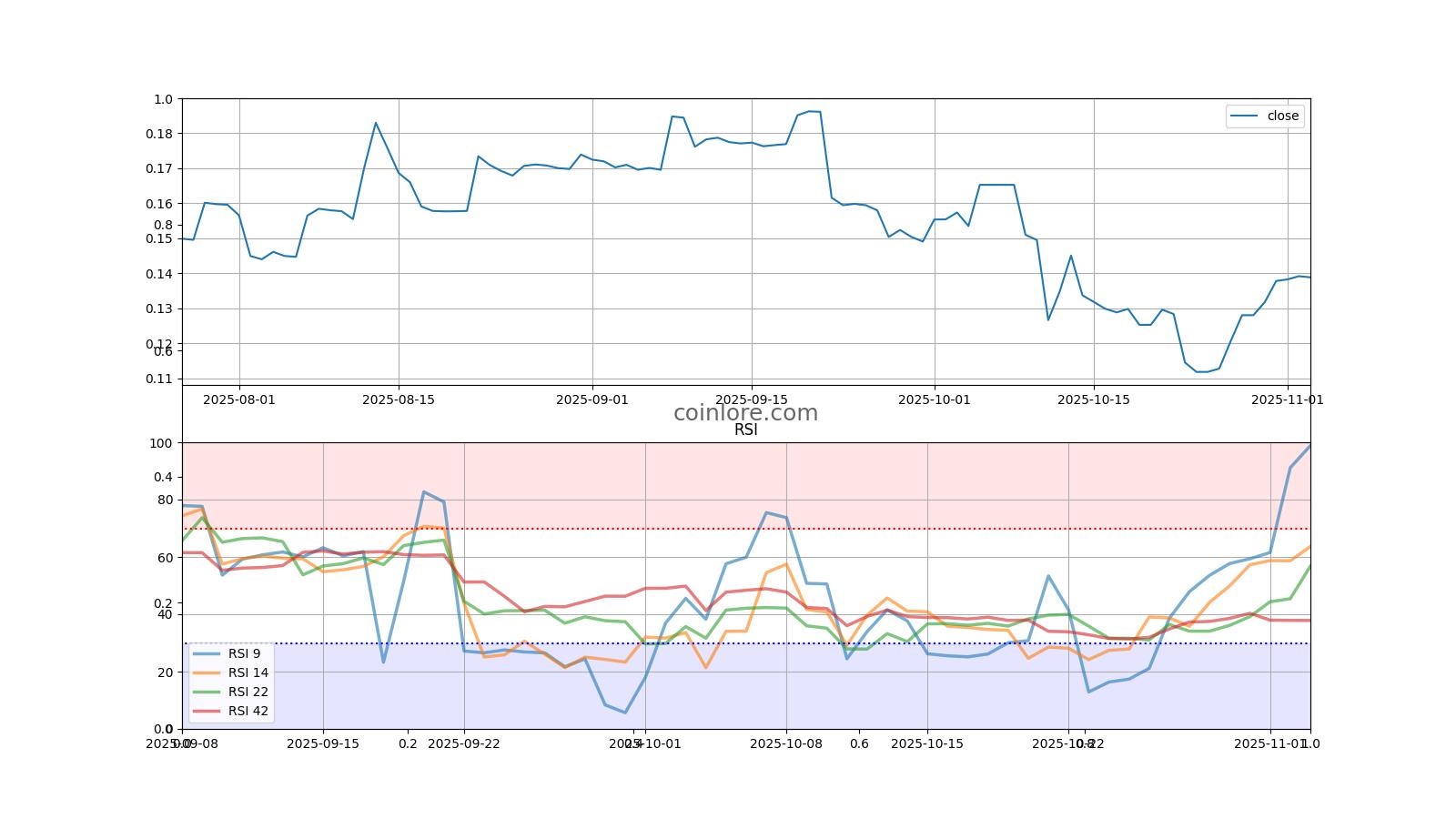 DHEDGE DAO RSI indicator