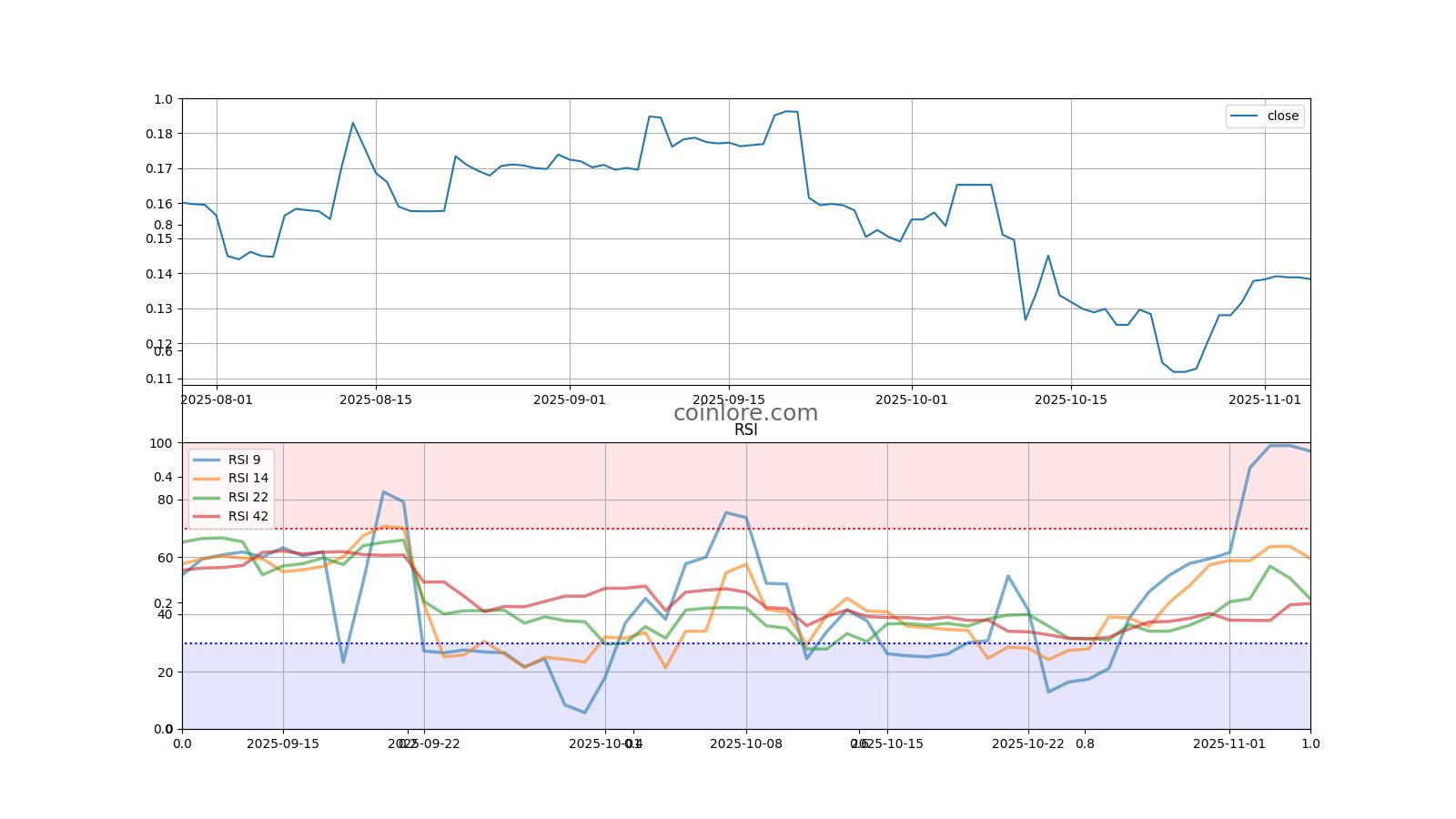 DHEDGE DAO RSI indicator