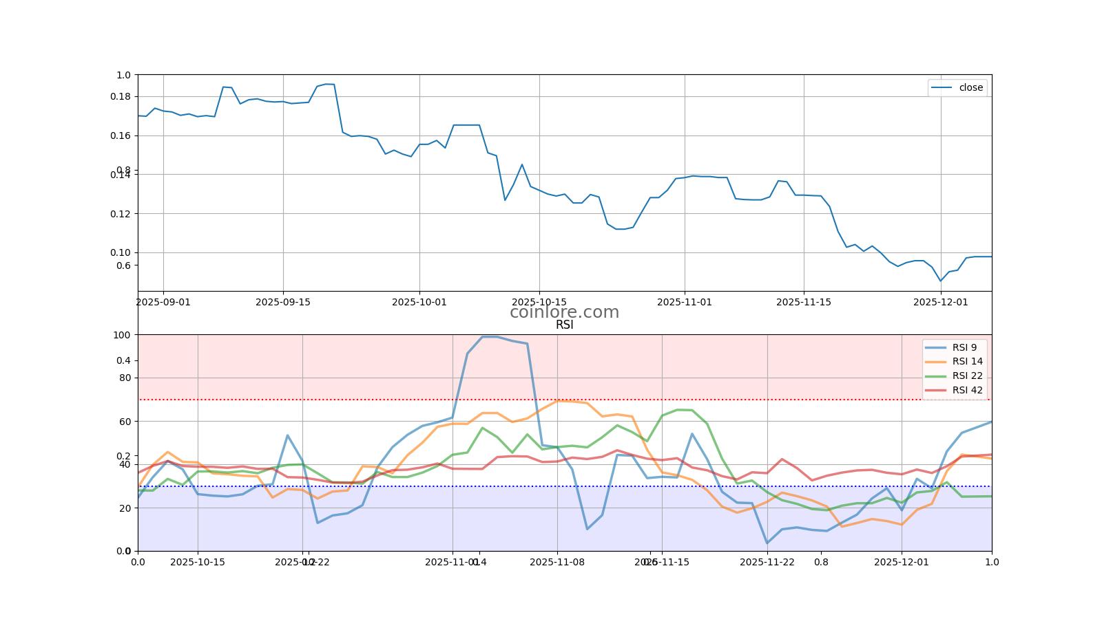DHEDGE DAO RSI indicator
